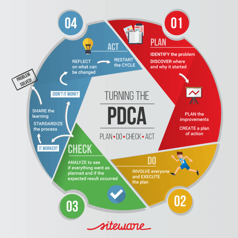 What is the PDCA Cycle? How does it improve your management?